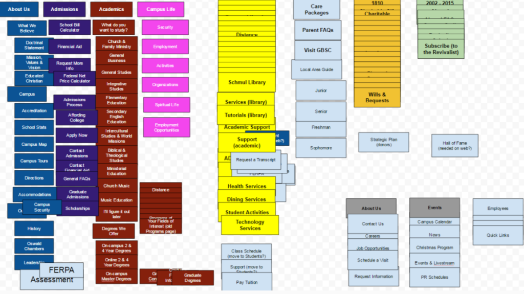 Part 3 of 5 - Information Architecture - The Beginners UX Project ...